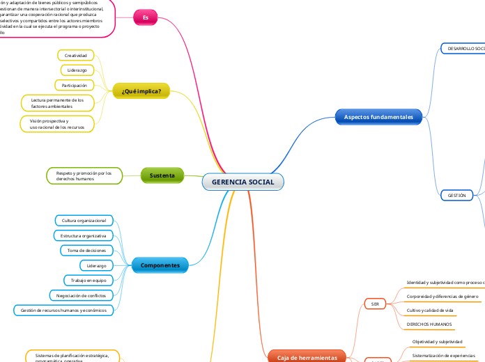 GERENCIA SOCIAL - Mind Map